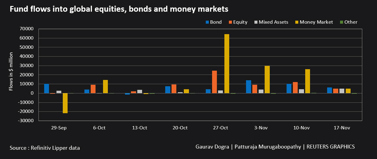 Global equity funds see lowest inflow in five weeks - Lipper | Reuters