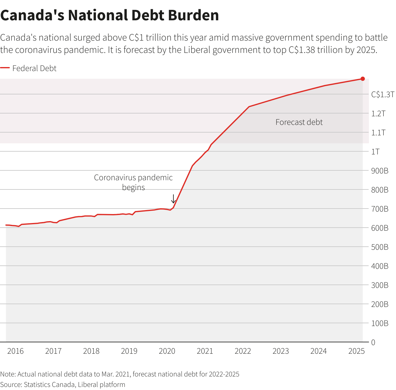 Canada's main parties jump aboard spending bandwagon as election nears ...