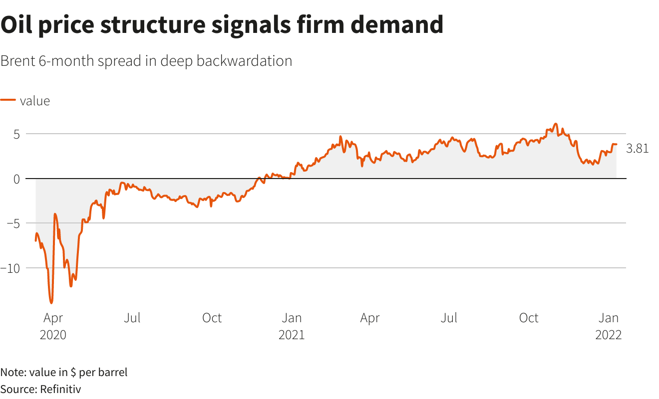Oil price structures show firm demand, depleting inventories | Reuters