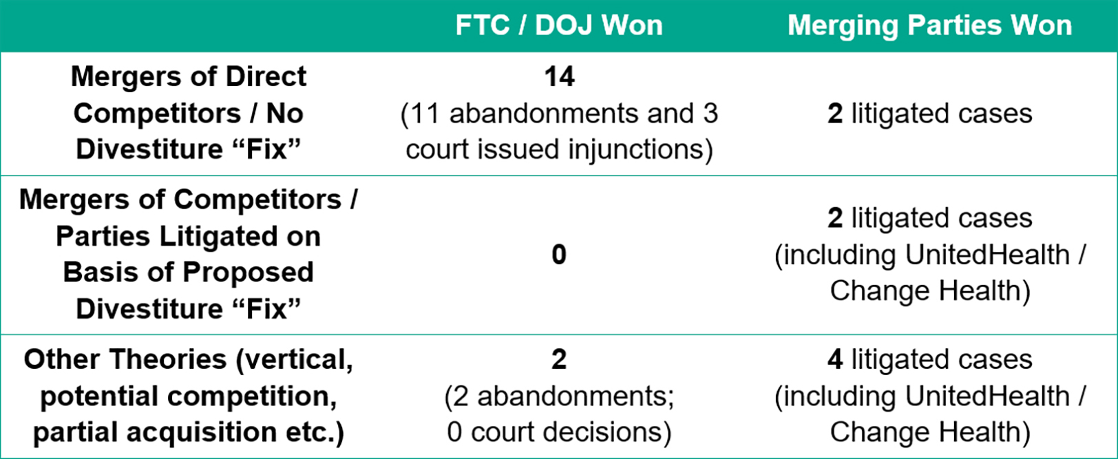 Assessing the state of affairs in FTC/DOJ merger enforcement | Reuters