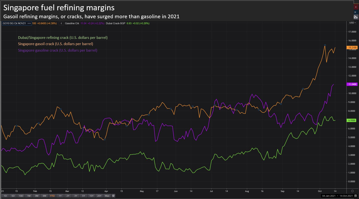 Gasoil drives Asian refinery margins back to pre-COVID levels | Reuters