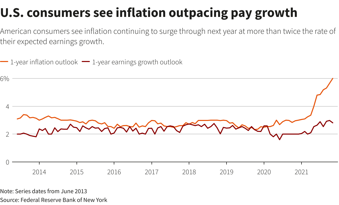 U.S. consumers expect short-term inflation to rise at twice pace of ...