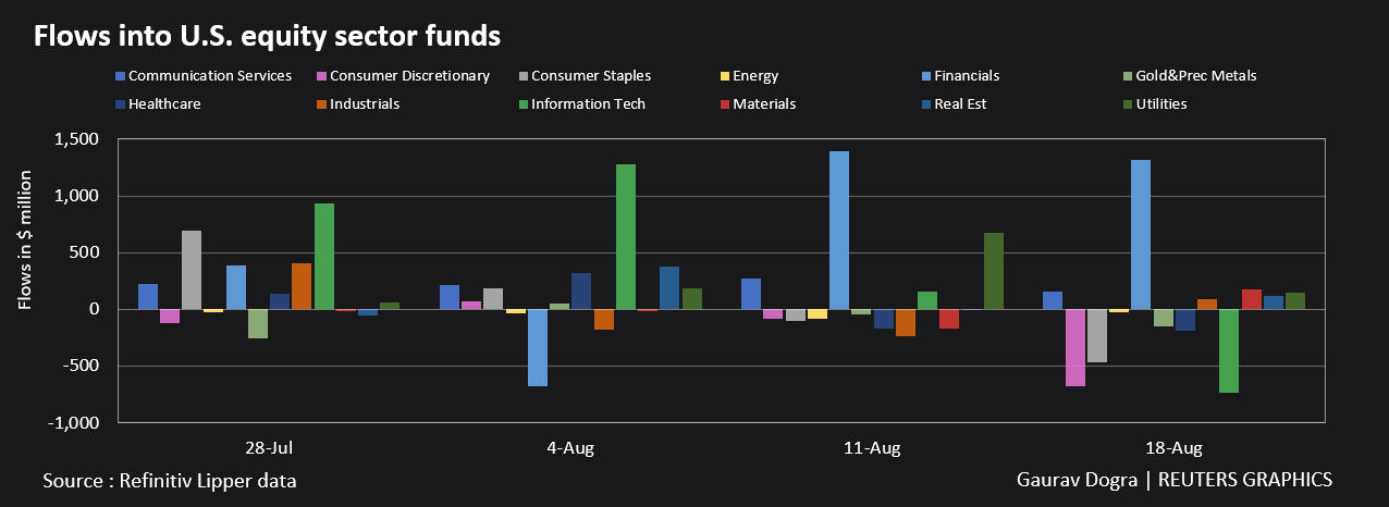 U.S. equity funds see a big jump in weekly inflows -Lipper | Reuters
