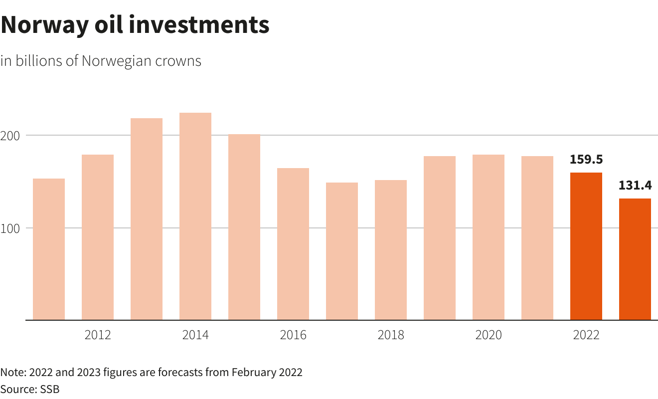 Norway's oil firms hike 2022 investment plans | Reuters
