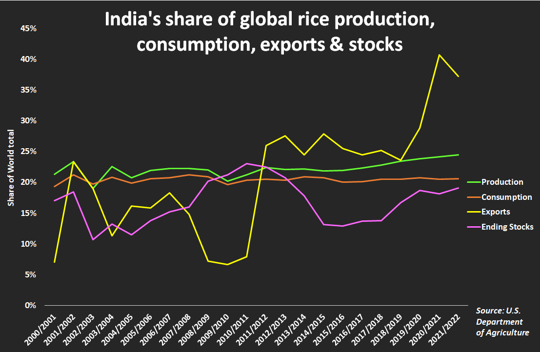India's record rice crop brings problem of plenty for farmers juggling ...