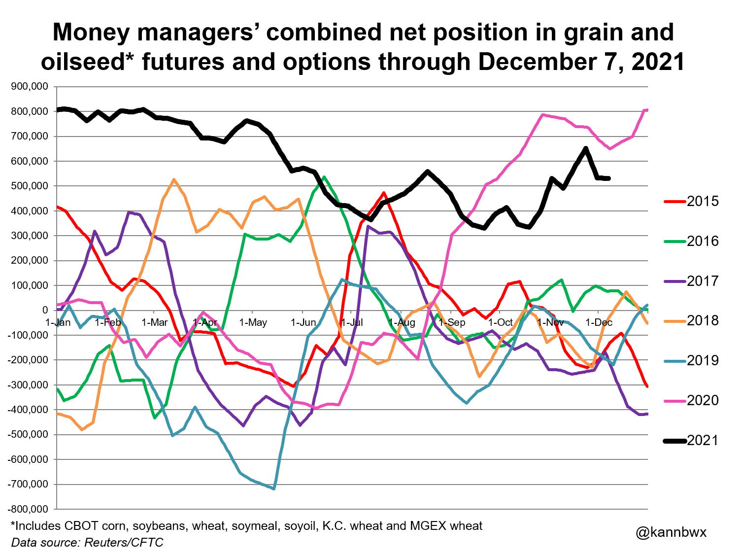 Funds pause CBOT optimism but remain captivated by corn | Reuters