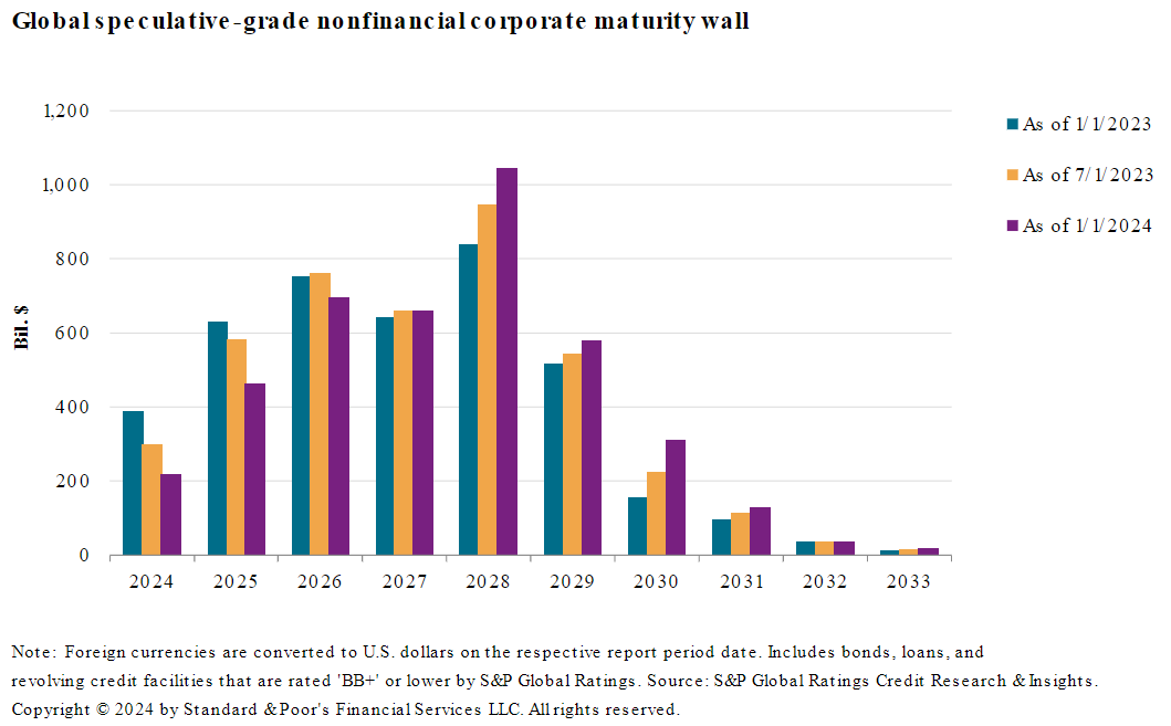 US junk bond maturity wall not as high as feared | Reuters