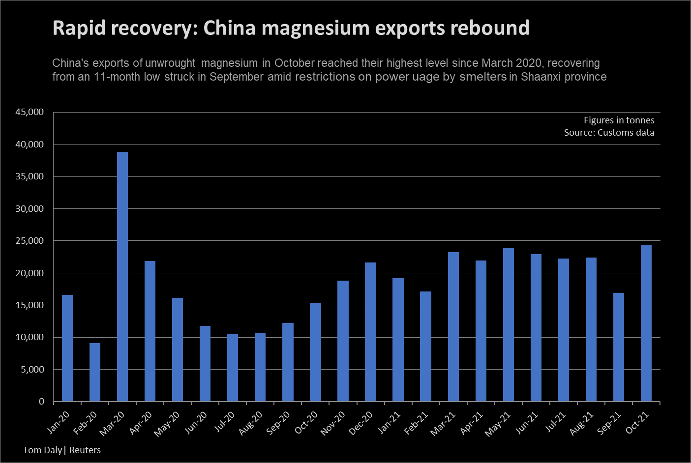 China Oct magnesium exports rebound to 19-month high | Reuters