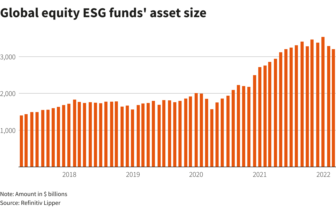 Demand for sustainable funds wanes as Ukraine war puts focus on oil and ...