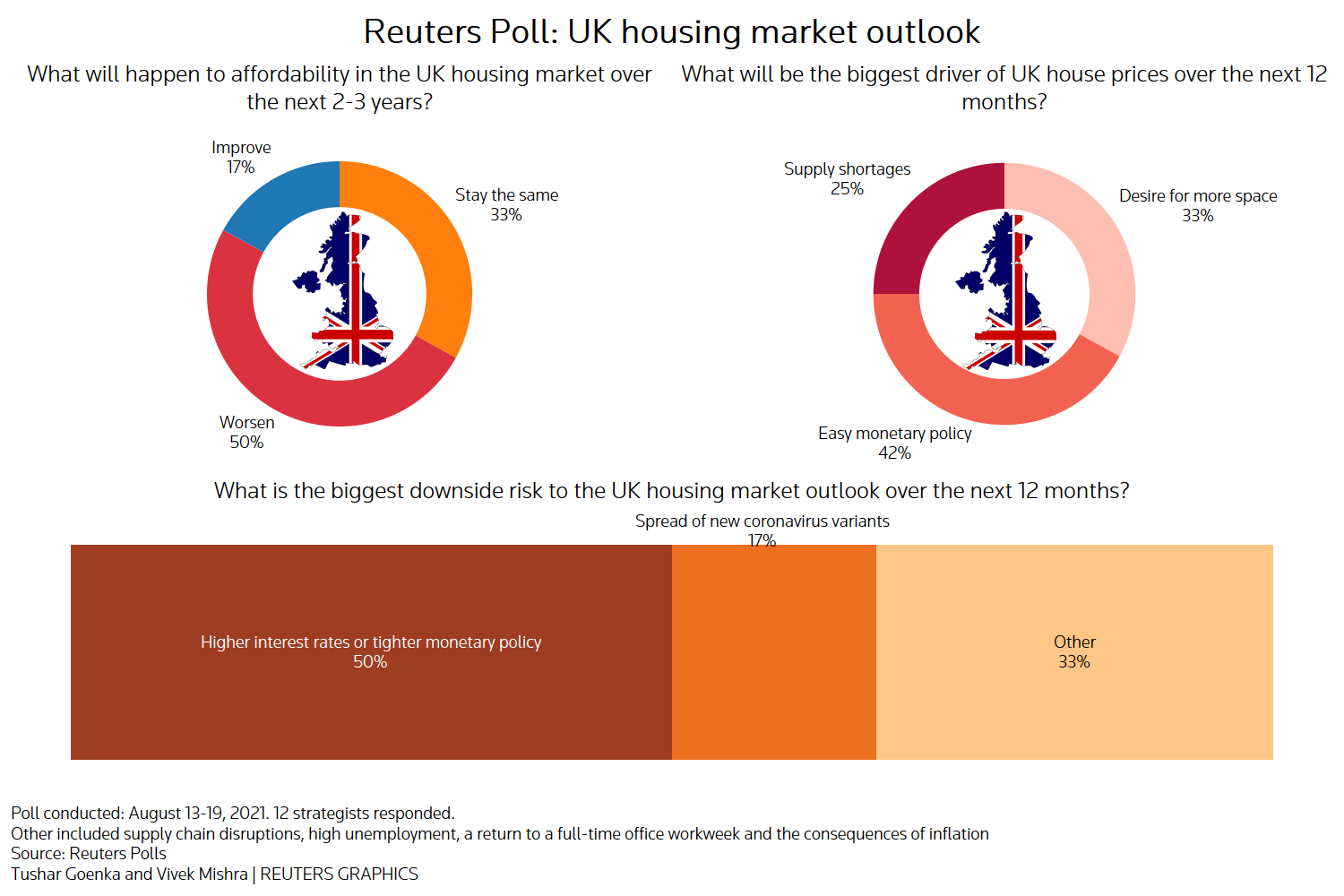 UK house prices to climb on cheap cash, hunt for space: Reuters poll ...