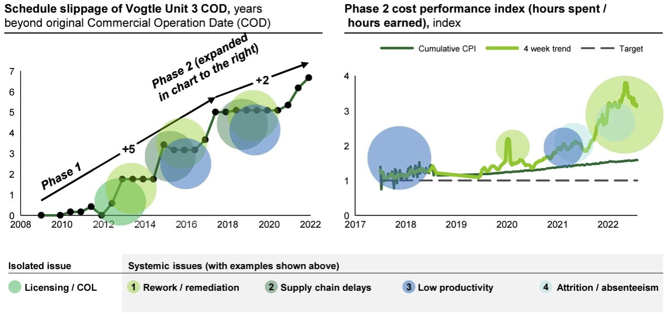 Vogtle’s troubles bring US nuclear challenge into focus | Reuters