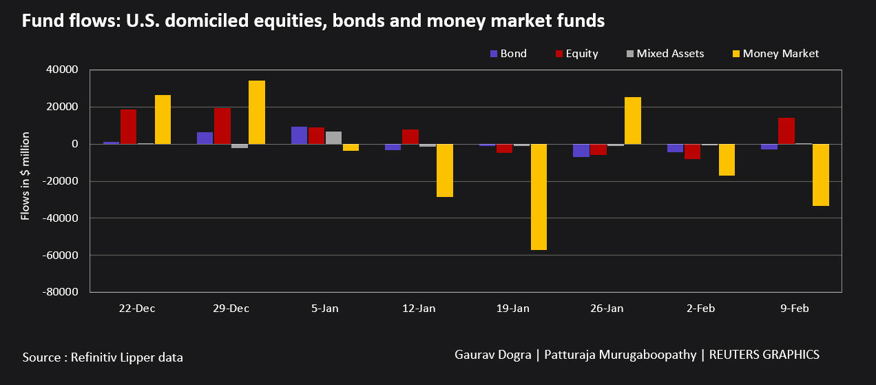 US equity funds see biggest inflow in six weeks | Reuters