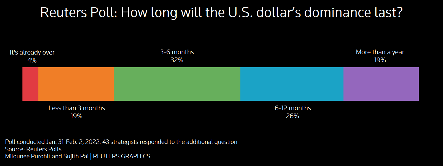Dollar to stay dominant, but big Fed push needed to climb higher ...