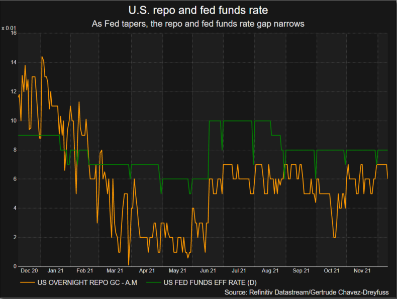 Investors brace for faster Fed taper, rate hikes next year | Reuters