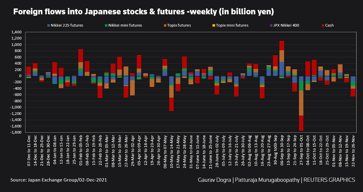 Japanese stocks see biggest weekly foreign outflow in eight weeks | Reuters