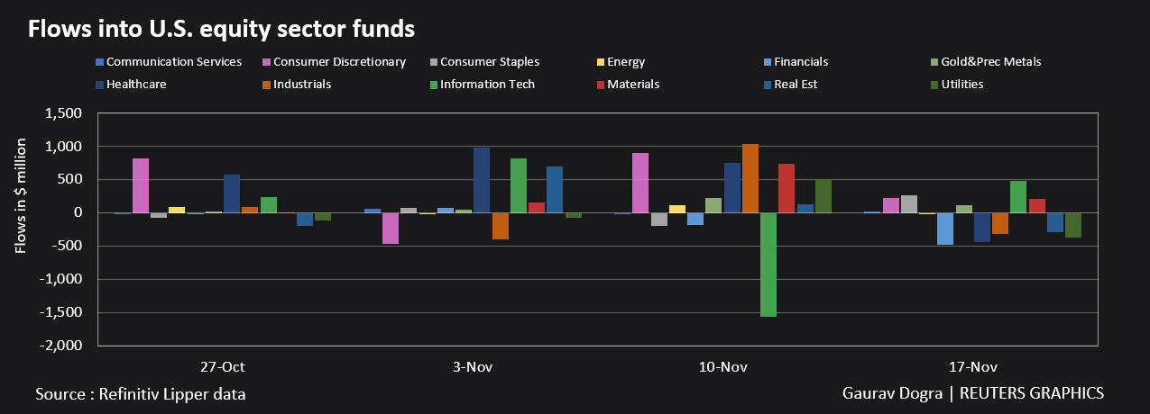 U.S. equity funds see outflows on rate hike prospects -Lipper | Reuters