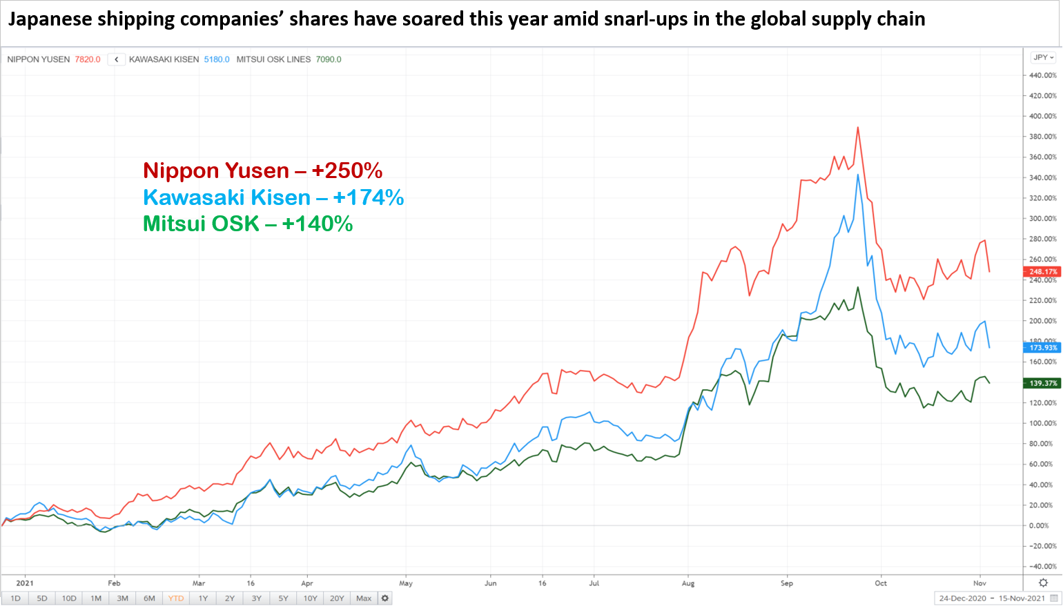 Japanese shippers reap quarterly profit bonanza amid supply chain chaos ...