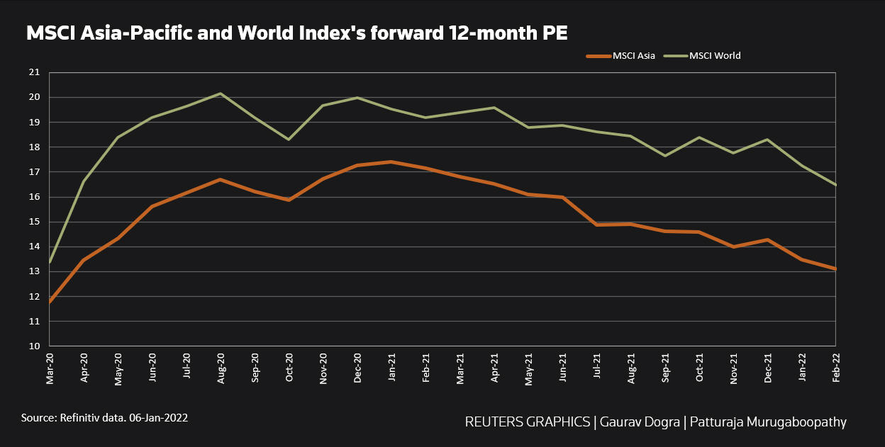 Asian stock valuations slump to lowest since March 2020 | Reuters