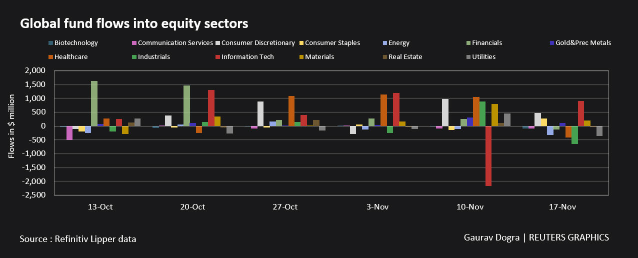 Global equity funds see lowest inflow in five weeks - Lipper | Reuters