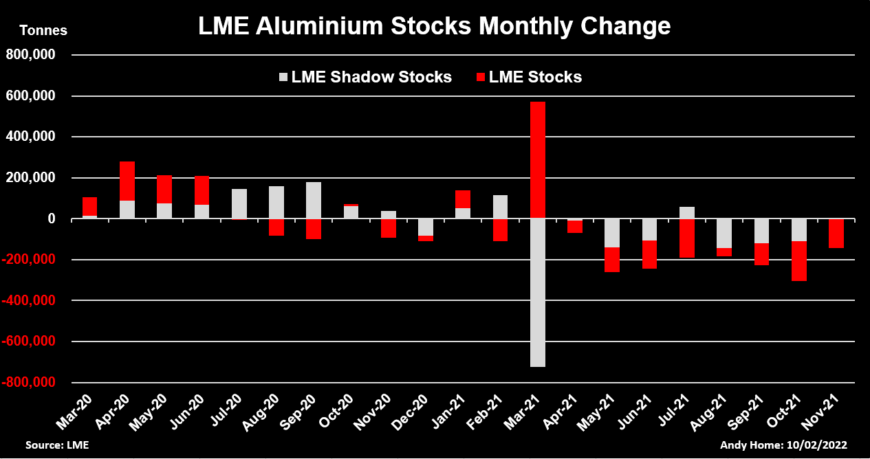 LME stocks surge fails to cool red-hot aluminium market: Andy Home ...