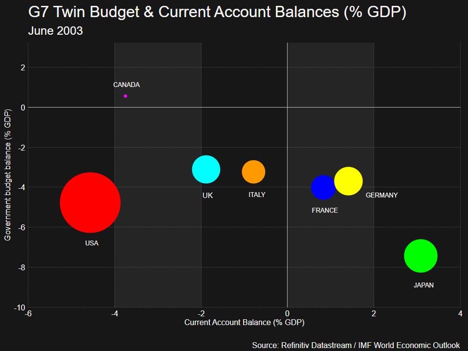 US twin deficits matter for the dollar, just not that much | Reuters