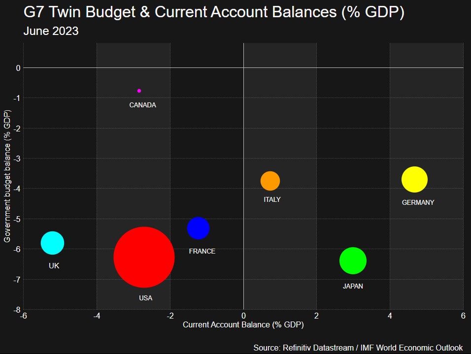 US twin deficits matter for the dollar, just not that much | Reuters
