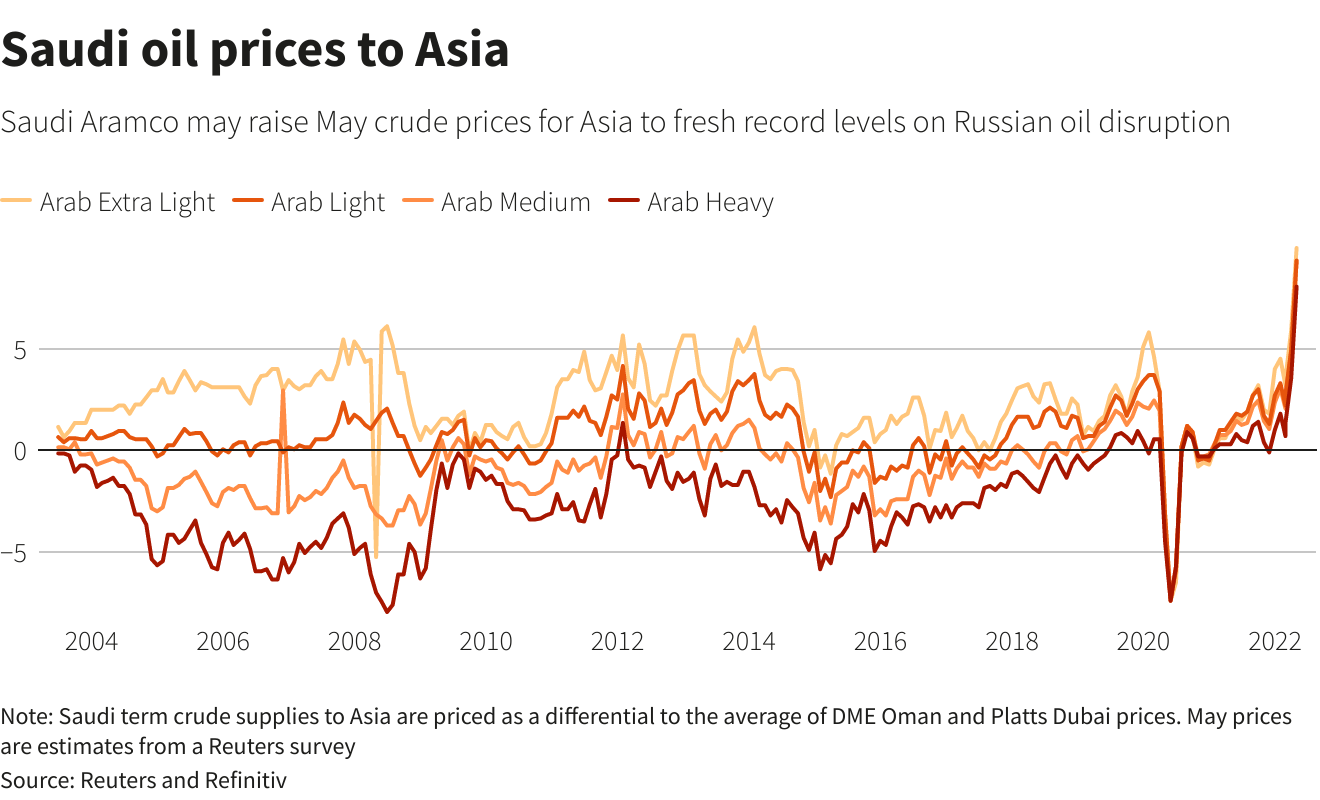 Saudi Arabia may raise May crude prices to Asia to new record levels ...