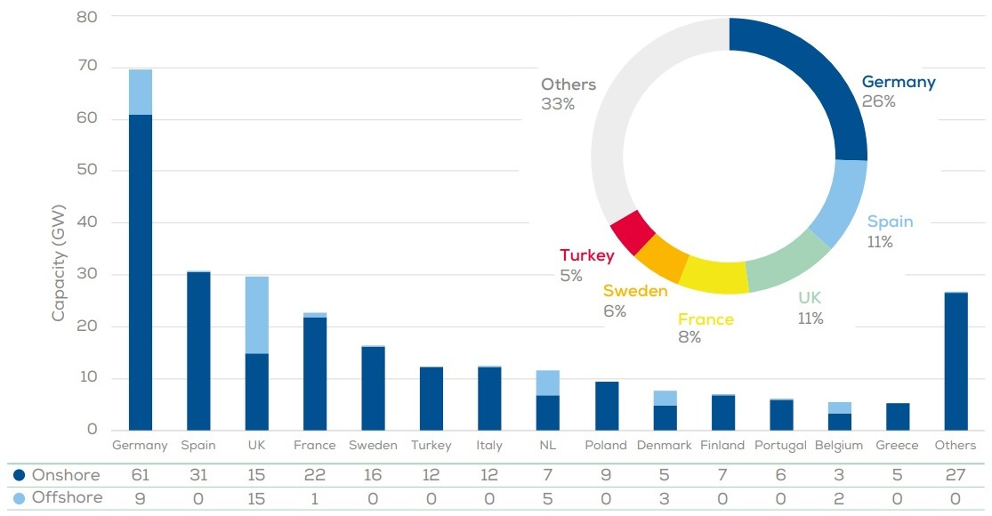 EU grid action sets course to faster offshore wind growth | Reuters