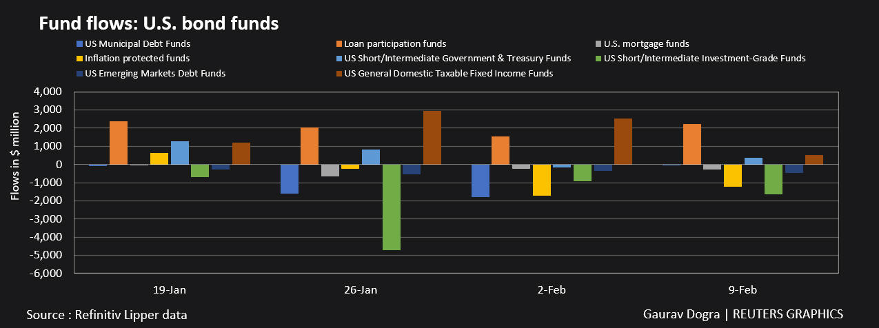 US equity funds see biggest inflow in six weeks | Reuters