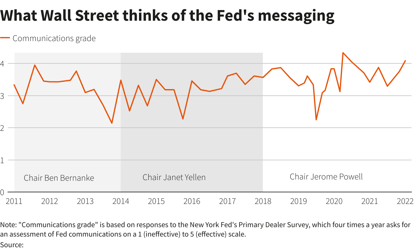 Fed's messaging on pivot gets high marks from Wall Street | Reuters