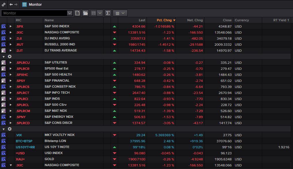 LIVE MARKETS Stocks end lower after volatile session | Reuters