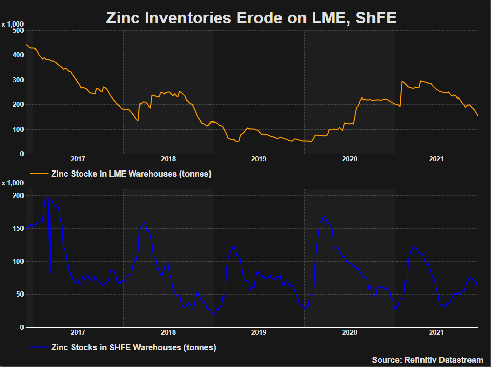 Zinc prices seen solid over European winter on likely smelter shutdowns ...