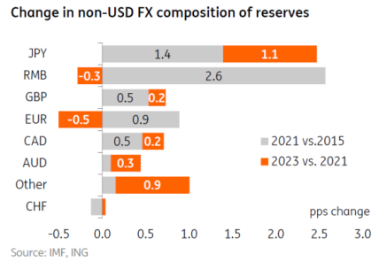 China yuan's global FX reserve footprint smallest in 3 years | Reuters