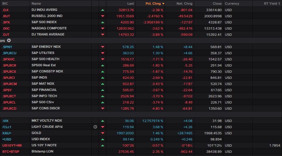 LIVE MARKETS U.S. stocks end sharply lower as commodity prices surge ...