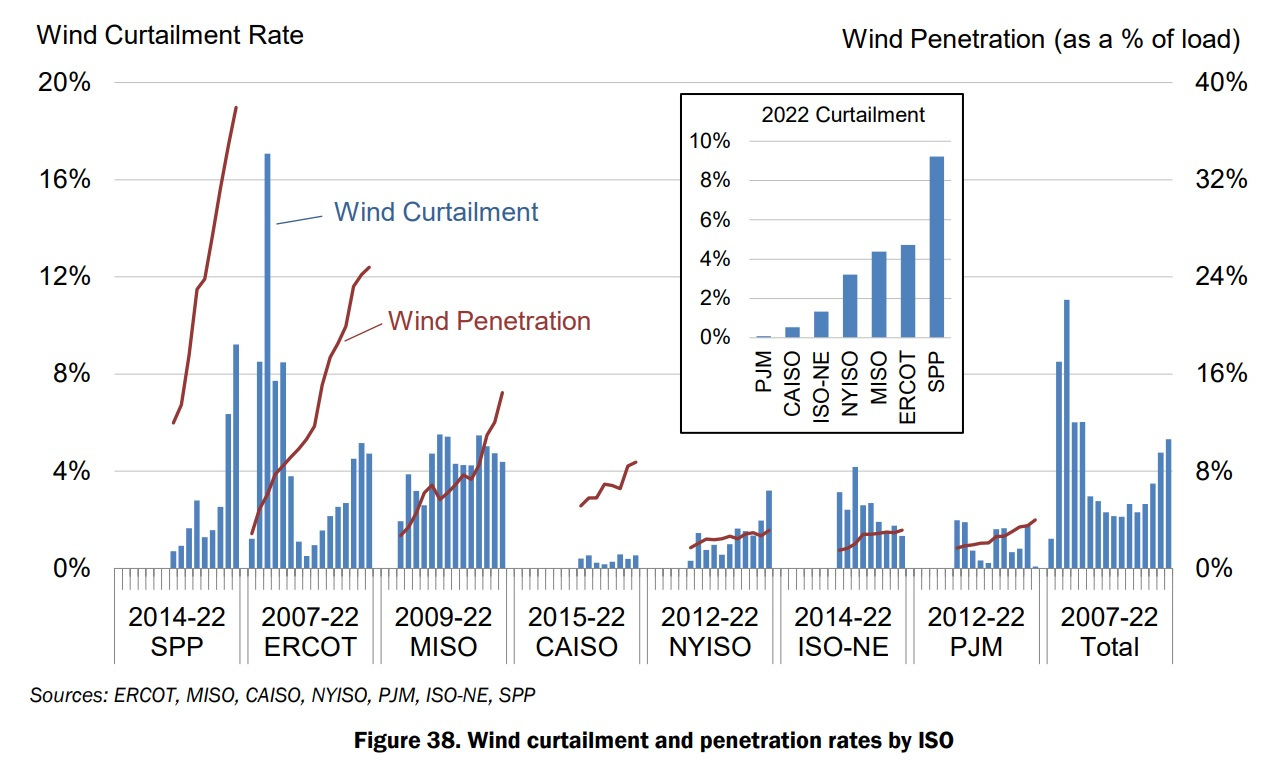 Wind builders head south, seek batteries in lowest-cost US market | Reuters