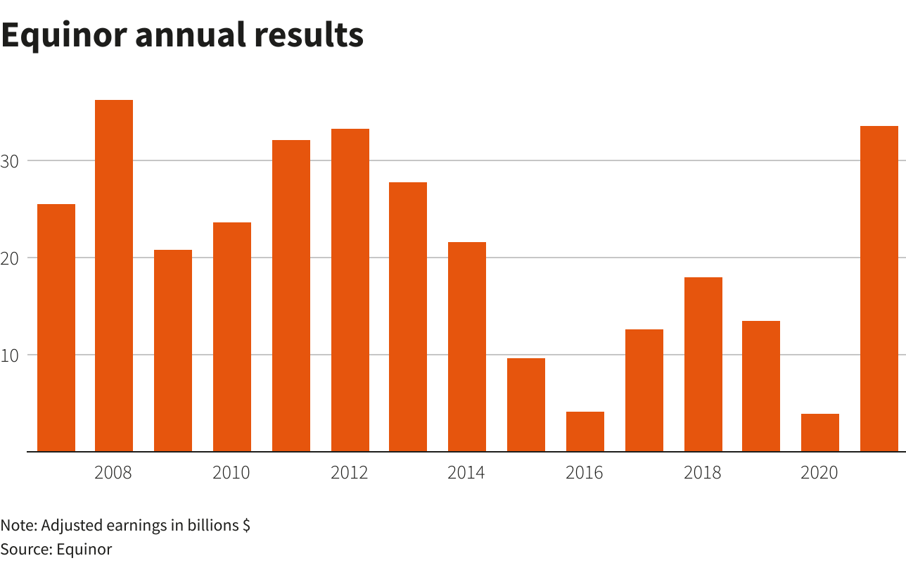 Equinor shareholders to get $10 bln payout as energy prices soar | Reuters
