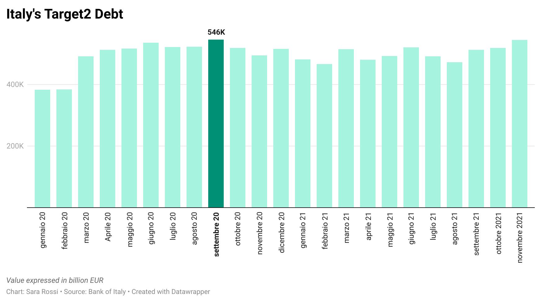 Italy's Target2 debt rises to 14-mth high in November | Reuters