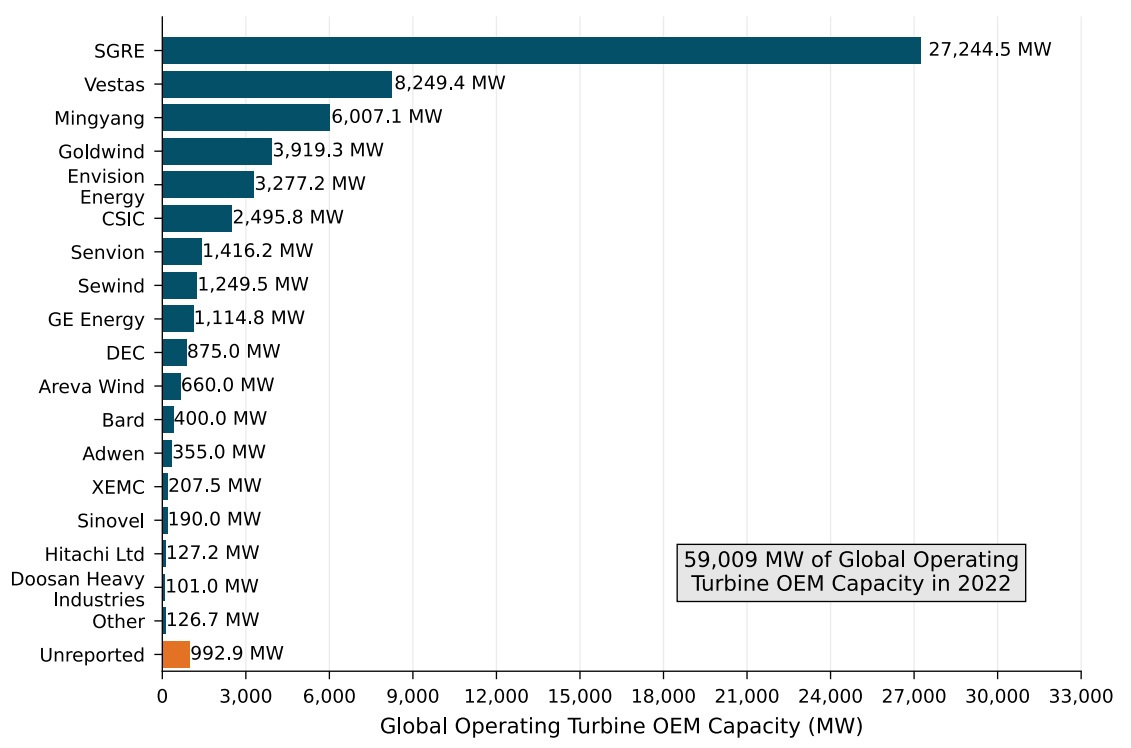New York offshore wind projects face global tussle for turbines | Reuters