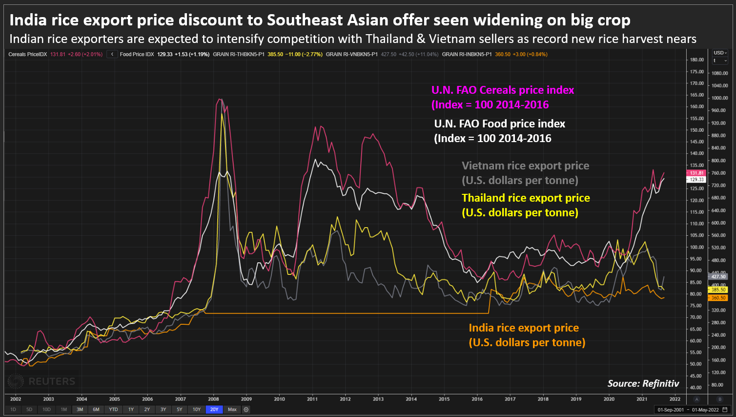 India's record rice crop brings problem of plenty for farmers juggling ...