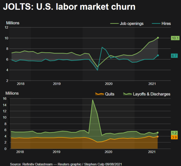 U.S. job openings surge to new record high, hiring increases | Reuters