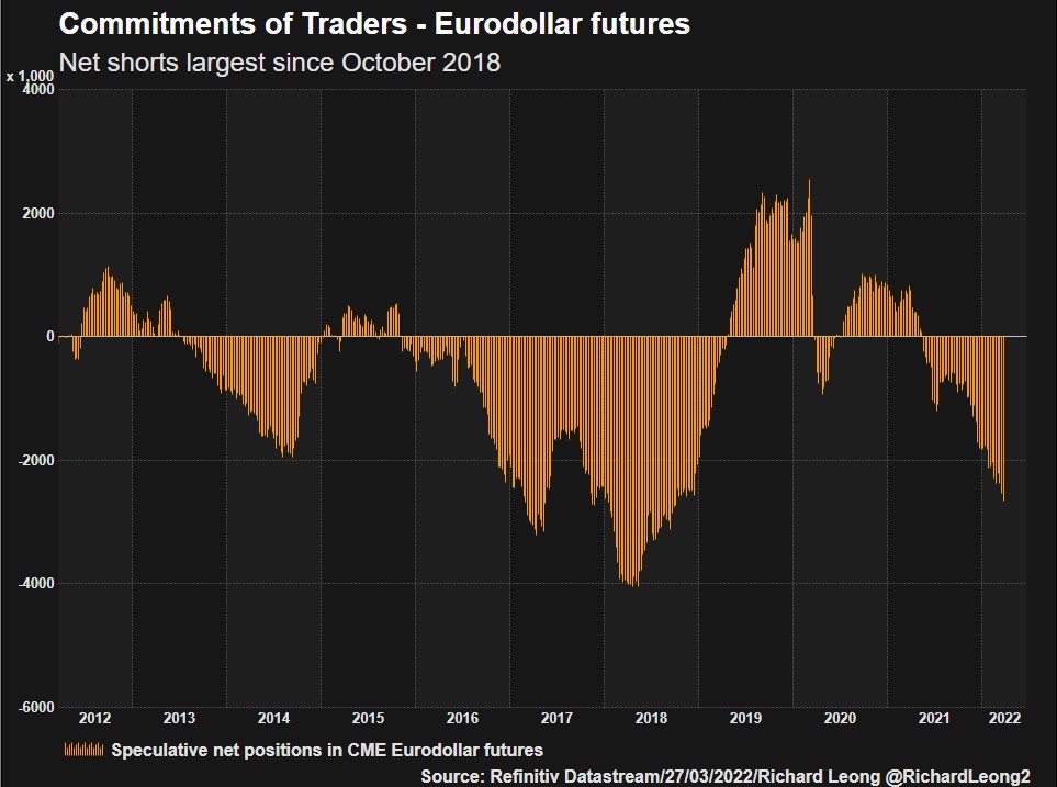 Funds flock back to curve flatteners after Fed lift-off | Reuters