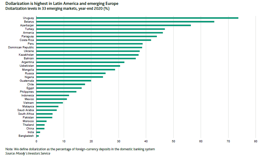 U.S. rate hikes could hit highly dollarized emerging market banks ...
