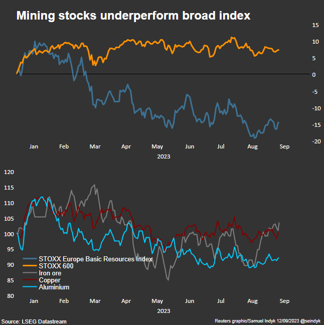 Investors glimpse opportunity in Europe's unloved mining shares | Reuters