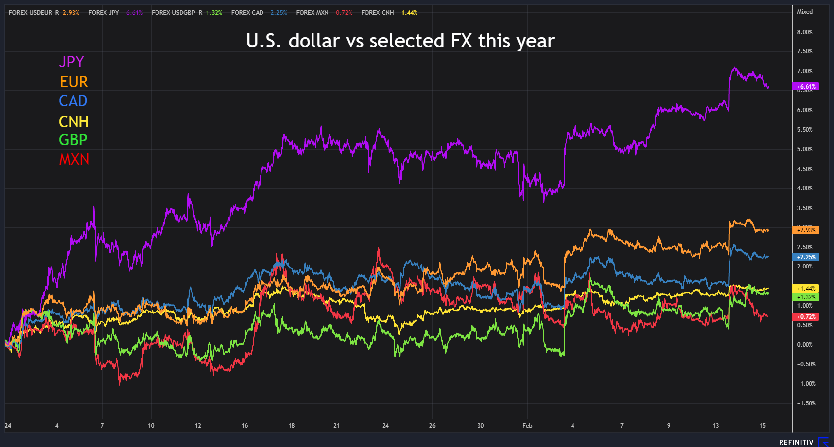 The dollar's 'smile' looks painted on | Reuters