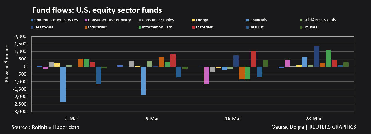 U.S. equity funds post biggest weekly inflow in six weeks | Reuters
