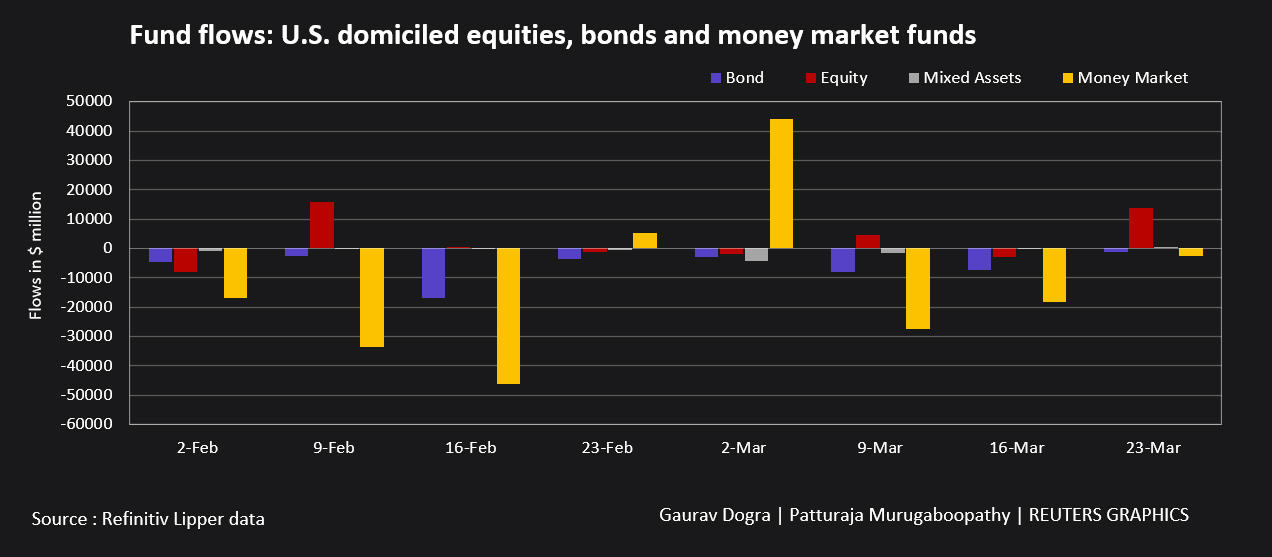 U.S. equity funds post biggest weekly inflow in six weeks | Reuters