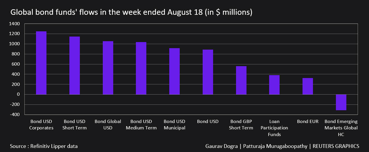 Global equity funds see biggest weekly inflows in nearly 2 months ...