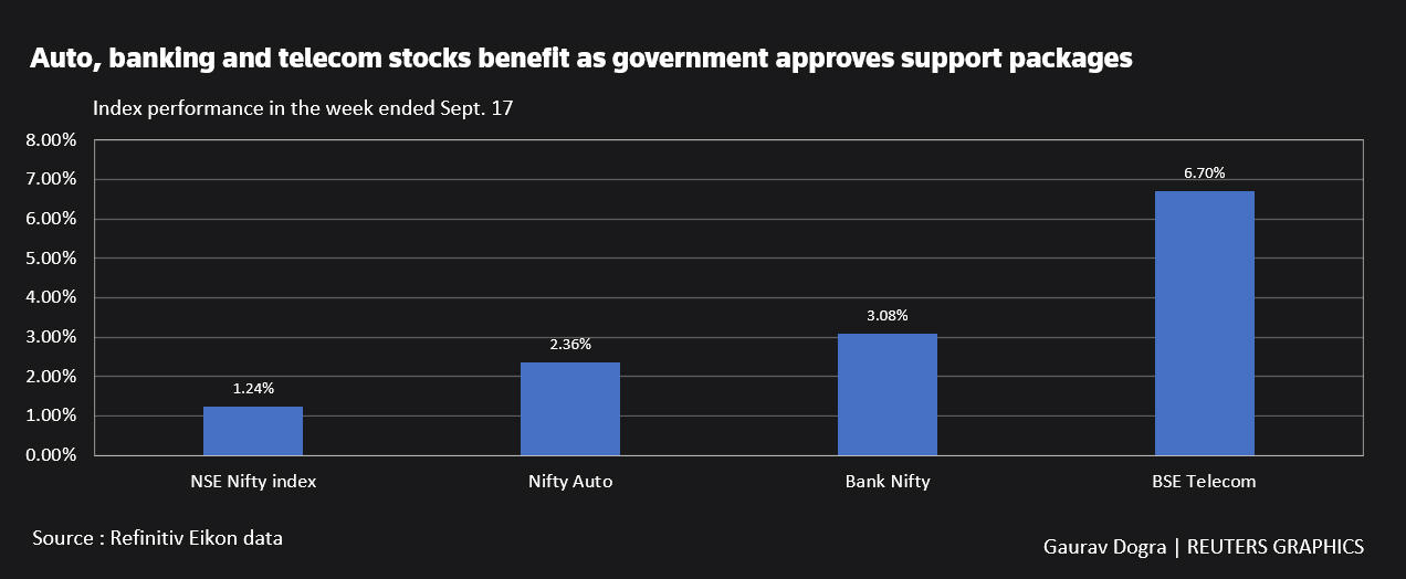 Indian shares book fourth straight weekly gain on government support ...
