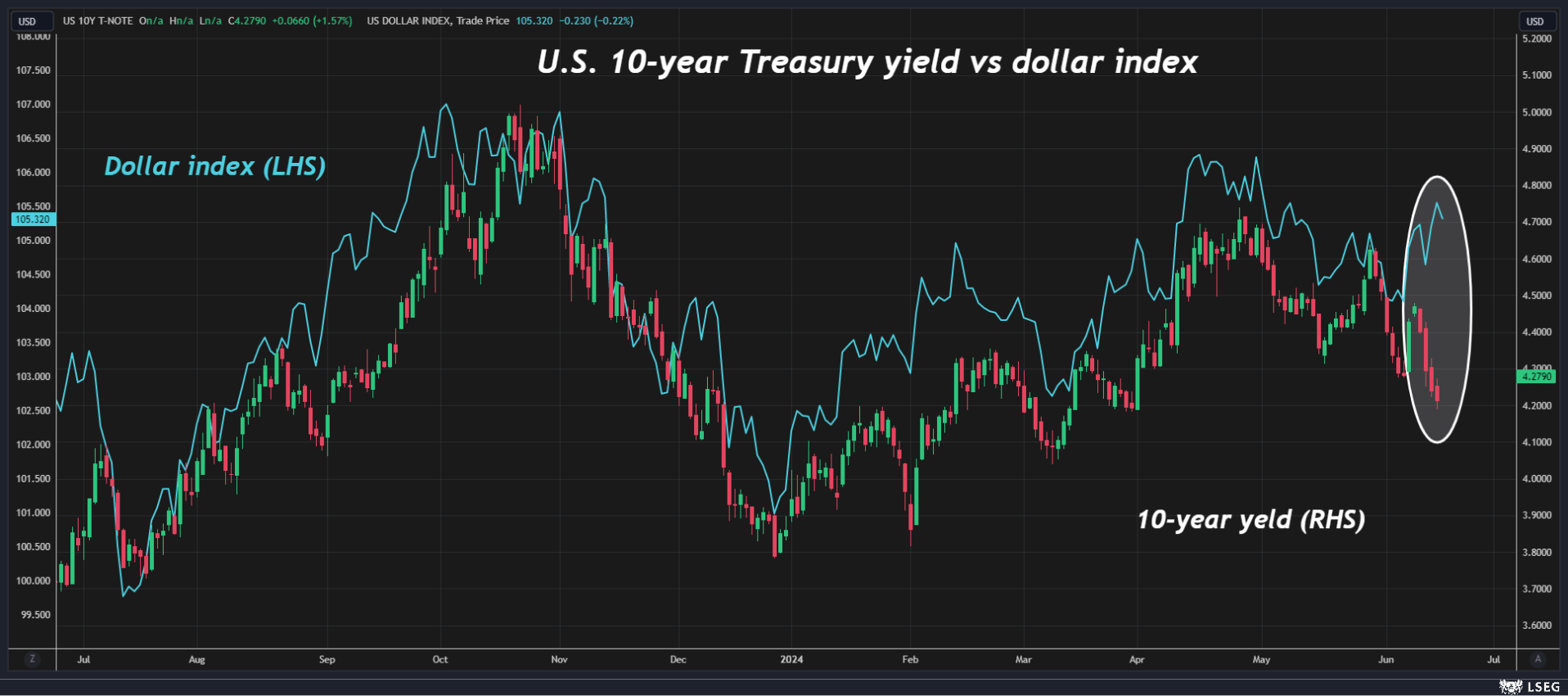 The dollar, Treasuries, and 'US exceptionalism' | Reuters