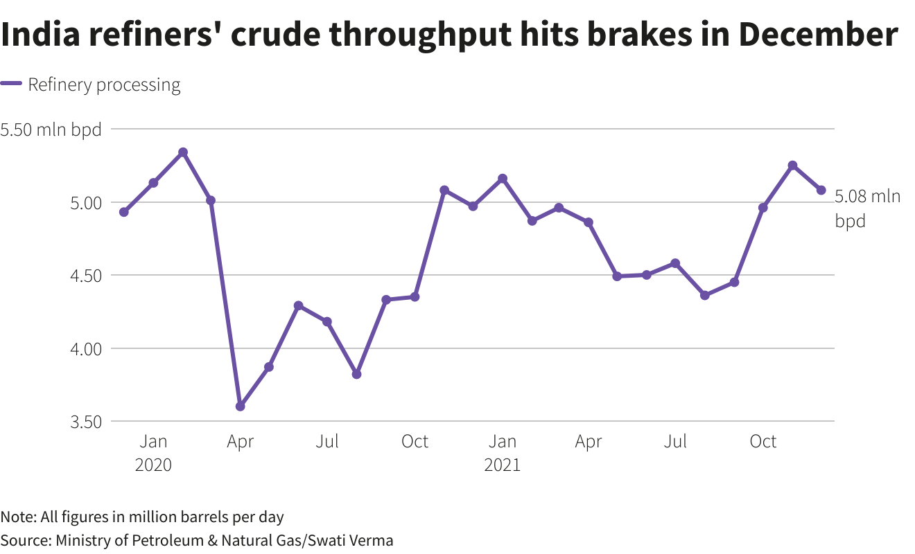 Indian refiners' throughput recovery loses steam in December | Reuters
